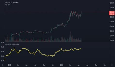M2 Global Liquidity Index — Indicator By Mik3christ3ns3n — Tradingview
