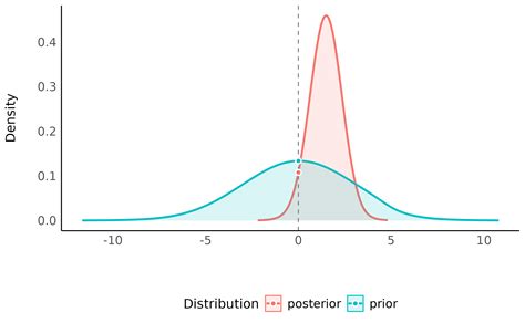 Bayes Factors BayestestR