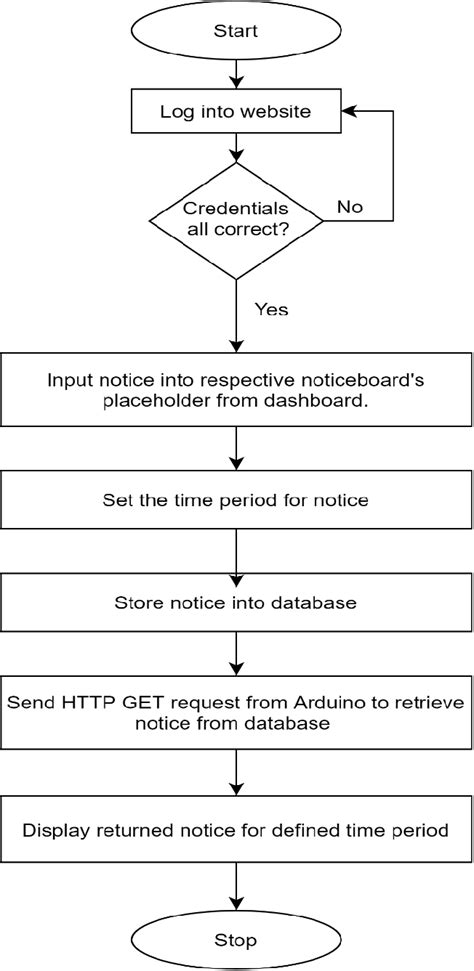 Flowchart Of The System Download Scientific Diagram