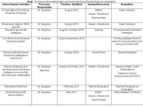 Action Reseach What It Takes To Be Successful Action Research Plan Week 3