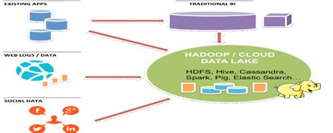 Memoire Online Administration Dun Big Data Sous Mongodb Et Extraction De Connaissance Par
