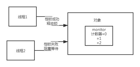 Synchronizedvoliate 详解syncronize和volia Csdn博客