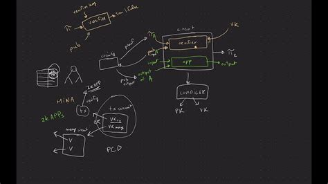 Zero Knowledge Proof Composition And Recursion Part 5 Pcd Ivc And