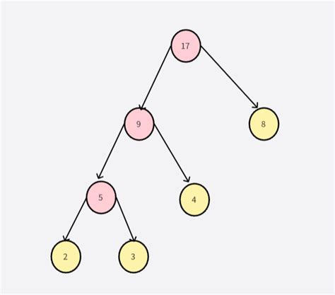 数据结构（非线性结构——树（基础））树的根节点 Csdn博客