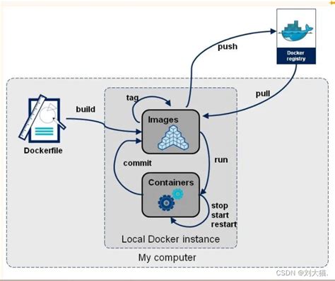 《docker高级篇（大厂进阶）：2 Dockerfile解析》包括：是什么、dockerfile构建过程解析、dockerfile常用保留字指令、案例、小总结 阿里云开发者社区