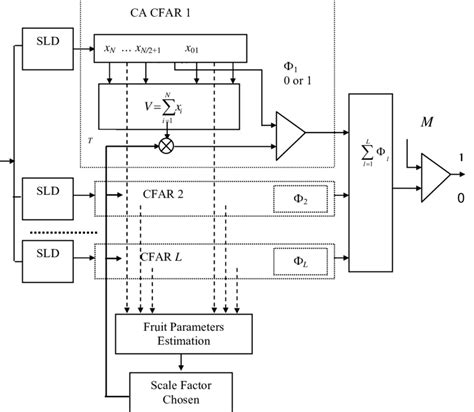 Abi Cfar Detector Sld Square Law Detector Download Scientific Diagram