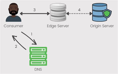 Cách Tăng Tốc Trang Web Của Bạn Với Azure Cdn