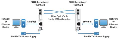 Ethernet RLH Industries Inc