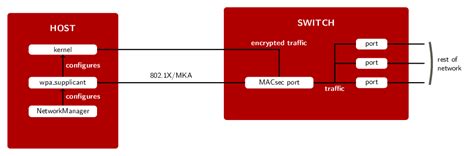 Macsec