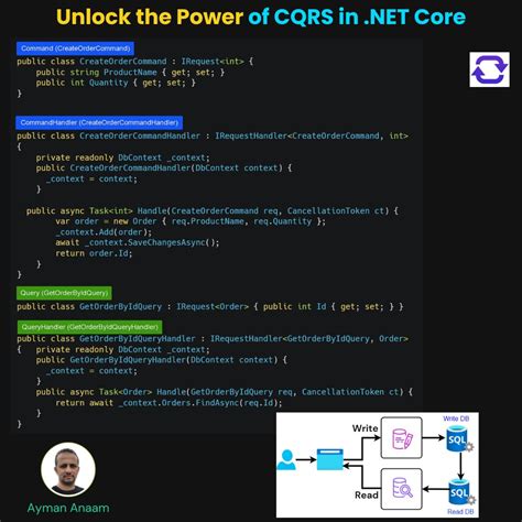 Ayman Anaam On Linkedin Cqrs Designpatterns Softwarearchitecture Dotnetcore Cleancode