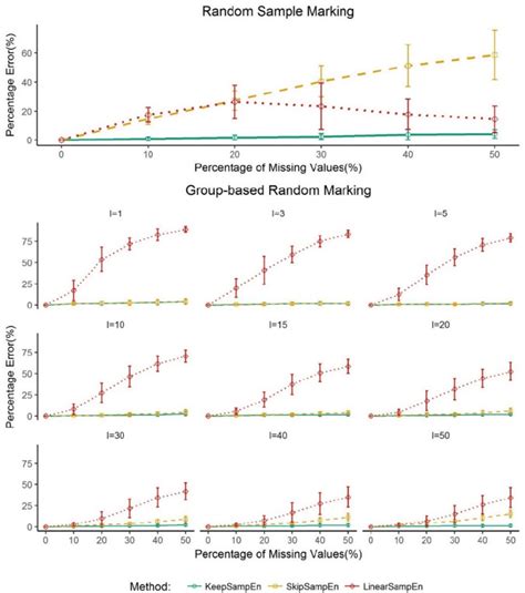Percentage Errors For Each Method Using Random Sample Marking And Download Scientific Diagram