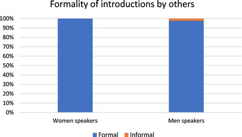 Formality Of Introductions By Other Speakers For Man And Woman Speakers Download Scientific