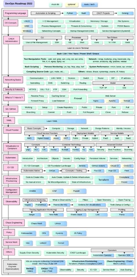 Technology Devops Cloudnative Microservices Roadmap Developer Fresher Automation