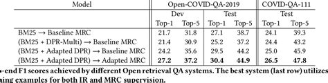 Table 3 From Synthetic Target Domain Supervision For Open Retrieval Qa