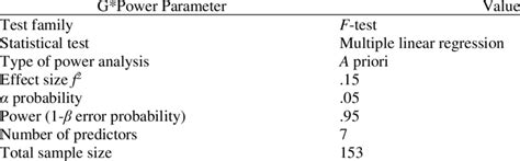 Power Input Parameters For A Priori Power Analysis Using Seven Predictors Download Scientific