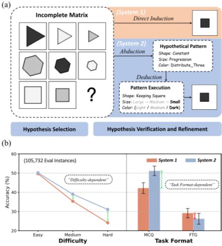 논문 리뷰 LogiDynamics Unraveling the Dynamics of Logical Inference in Large Language Model Reasoning