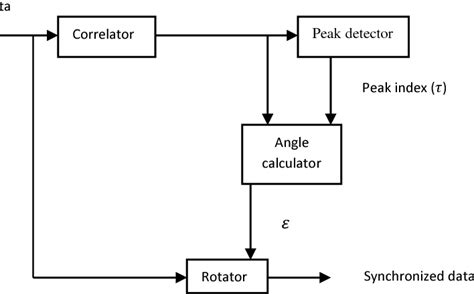 Figure 3 From Frame Acquisition And Carrier Frequency Synchronization