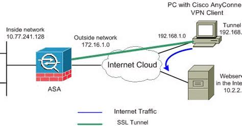 What Is Split Tunneling Network Security Consultant