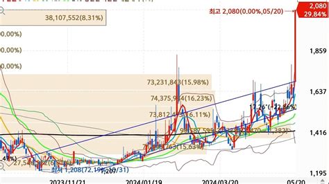 정~말 수없이 강조강추하던💥대창 상한가 📈역시 예측대로 갔습니다 축하🎉이번엔 이 종목💵고른 이유는 함께하는 실전주식🤝오늘의 추천주5월20일 Ls네트웍스ㅣ동국알앤에스