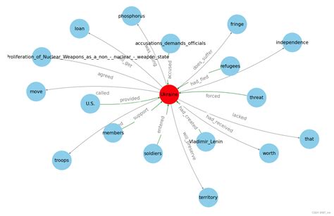 知识图谱项目实践 Csdn博客
