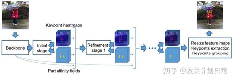 Real Time D Multi Person Pose Estimation On Cpu Lightweight Openpose