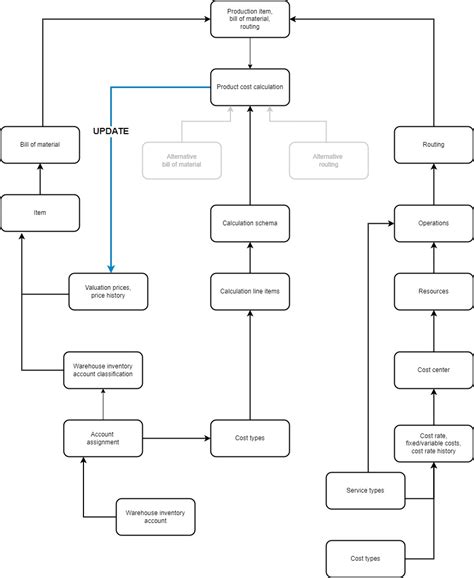 Product Cost Calculation Comarch Erp Enterprise 64 Knowledge Base