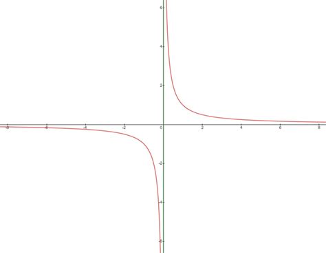 Asymptotes Superprof