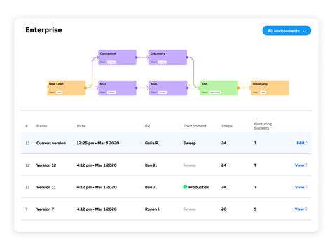 Sf Admins Build The Business Engine