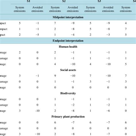 Framework Of Lca Interpretation At Midpoints And Endpoints Download