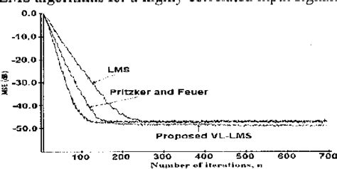 Figure 2 From Variable Lms Algorithms Using The Time Constant Concept
