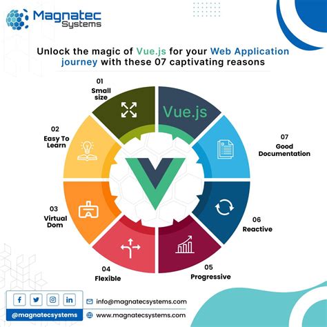 Magnatec Systems Private Limited On Linkedin Magnatecsystems Vuejs Webdevelopment