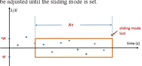 Figure 1 From Design Of Sliding Mode Controller With Particle Swarm