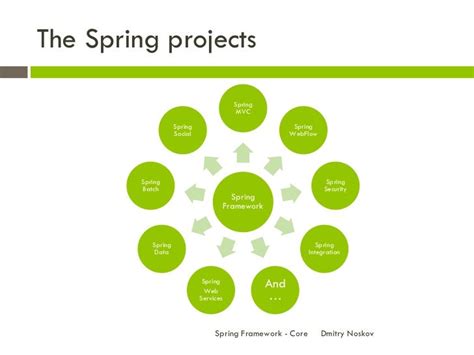 spring framework core