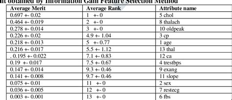 Table 3 From Heart Disease Prediction System Using Data Mining Techniques Semantic Scholar