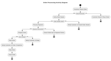 untitled visual paradigm user contributed diagrams designs