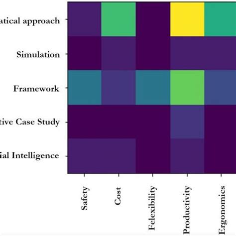 heat map representing the methodology and performance factors