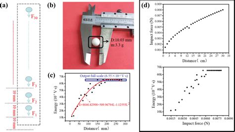 Test Of Inputoutput Relationship Of Ae Sensor A The Schematic Diagram Download Scientific