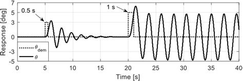 Pdf Effect Of Actuator Saturation On Pilot Induced Oscillation A