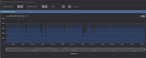 Sql Server Monitoring Tools For Disk Io Performance
