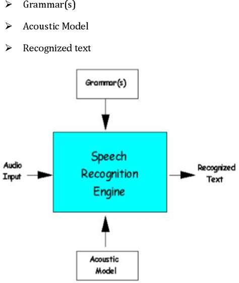 Figure 1 From Voice Based Email For Visually Challenged People
