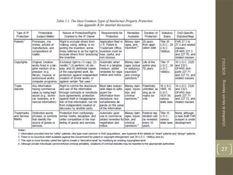 Data Rights In The Department Of Defense