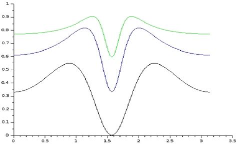 Figure 2 From Anisotropic Gaussian Wave Models Semantic Scholar