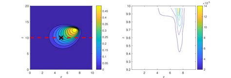 Burgers Equation Gaussian Initial Data Contour Plot Of The Numerical Download Scientific