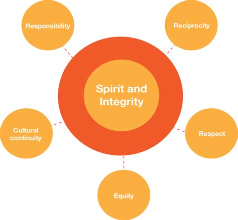 The Six Core Values Image Adapted From Keeping Research On Track II Download Scientific
