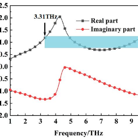 The Absorption Of The Metamaterial Absorber When The Conductivity Of