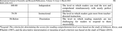 Table 3 From Improving The Reading Comprehension Skills Of Grade 5 Pupils Through Contextualized