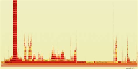 【linux性能分析】perf分析cpu占用详情 Csdn博客