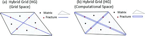 Illustration Of 2d Hybrid Grid Hg Approximation A Hybrid Grid Hg Download Scientific