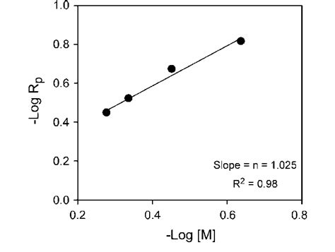 Plot Of Logr P Versus Log M Download Scientific Diagram