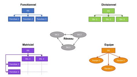 Les Principaux Types De Structure Organisationnelle Pour Une Entreprise Types De Structures